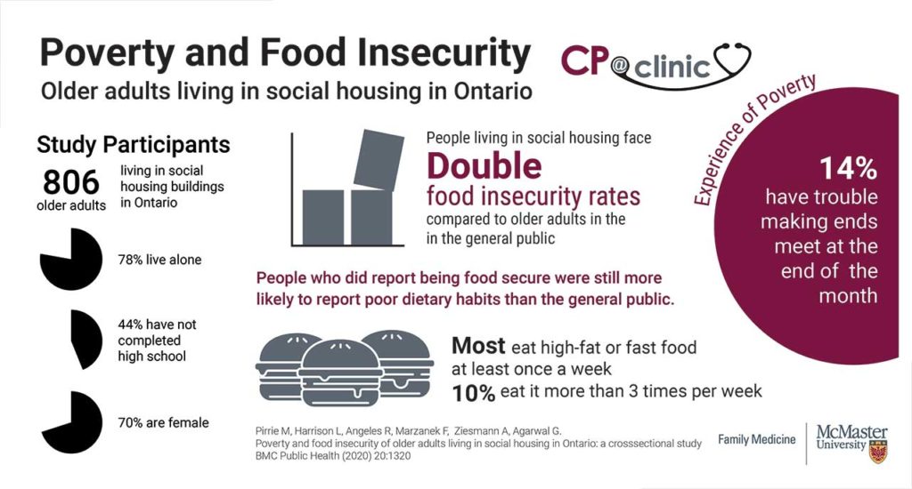 Poverty and food insecurity of older adults living in social housing in ...